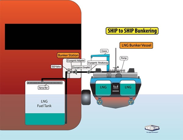 Liquefied Natural Gas (LNG) Transfer and Bunkering Methods